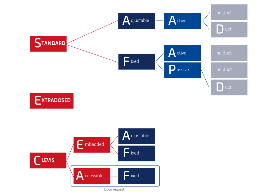 Freyssinet stay cable system - Anchorages
